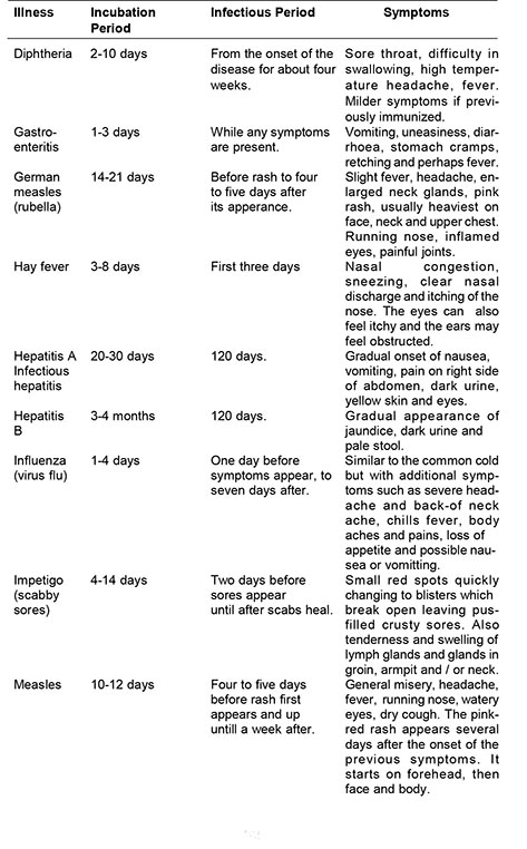CHART OF COMMON PROBLEMS & INFECTIOUS ILLNESSES - Buzz Lelo