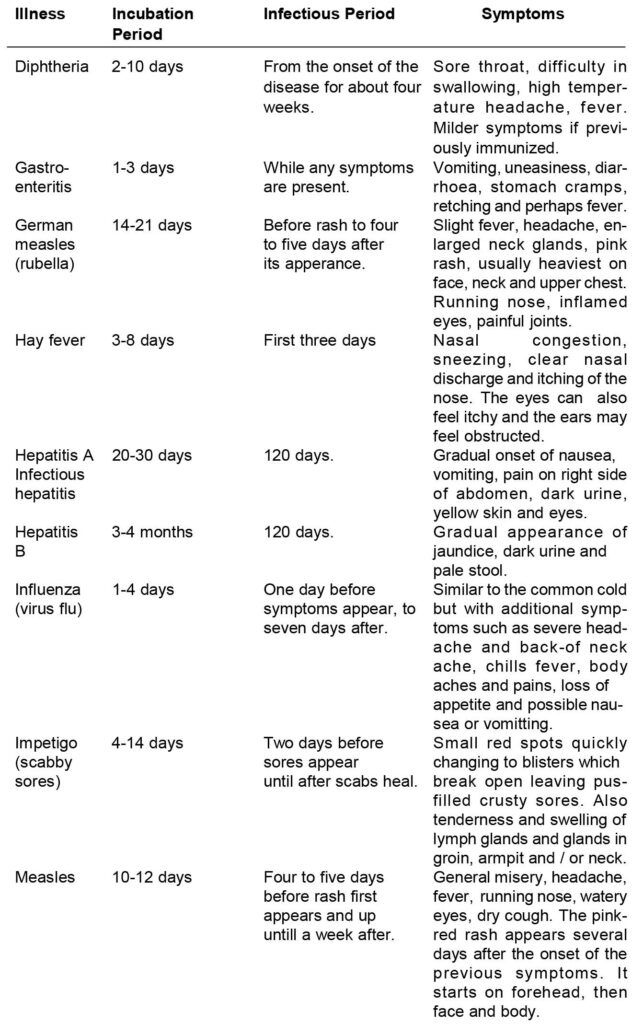 CHART OF COMMON PROBLEMS & INFECTIOUS ILLNESSES - Buzz Lelo