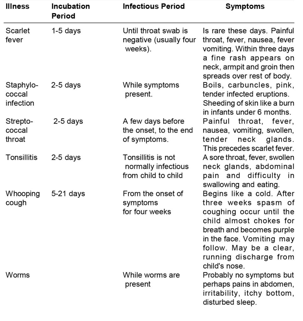 CHART OF COMMON PROBLEMS & INFECTIOUS ILLNESSES - Buzz Lelo